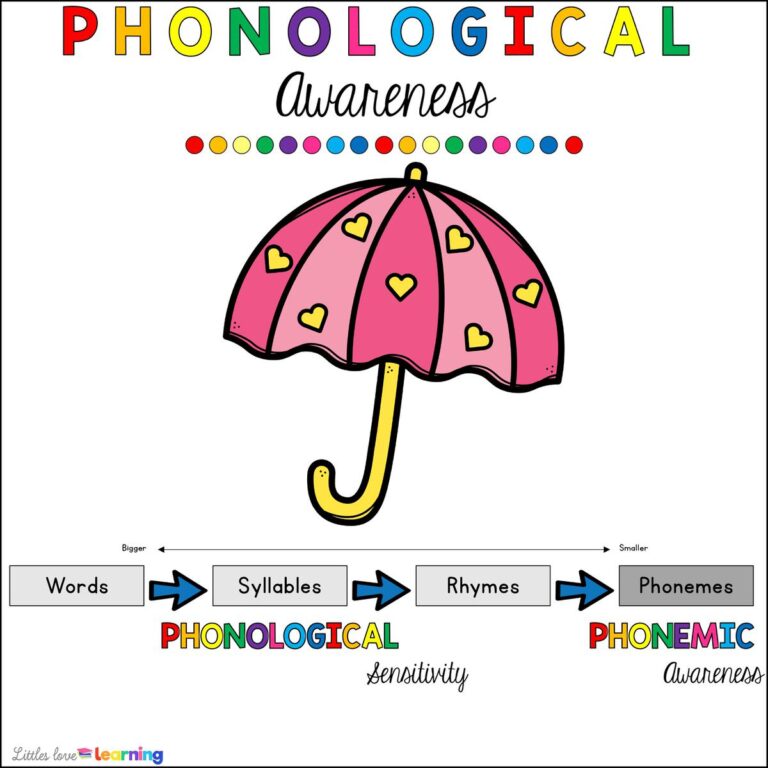 Phonological Awareness: The What, Why, & How for Reading