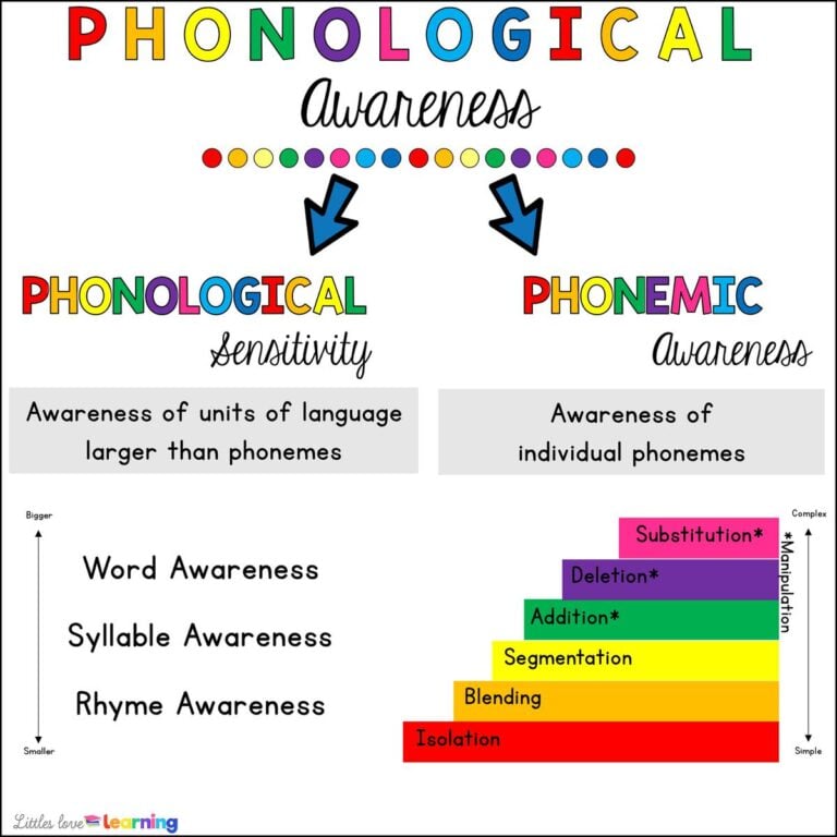 Phonological Awareness: The What, Why, & How for Reading
